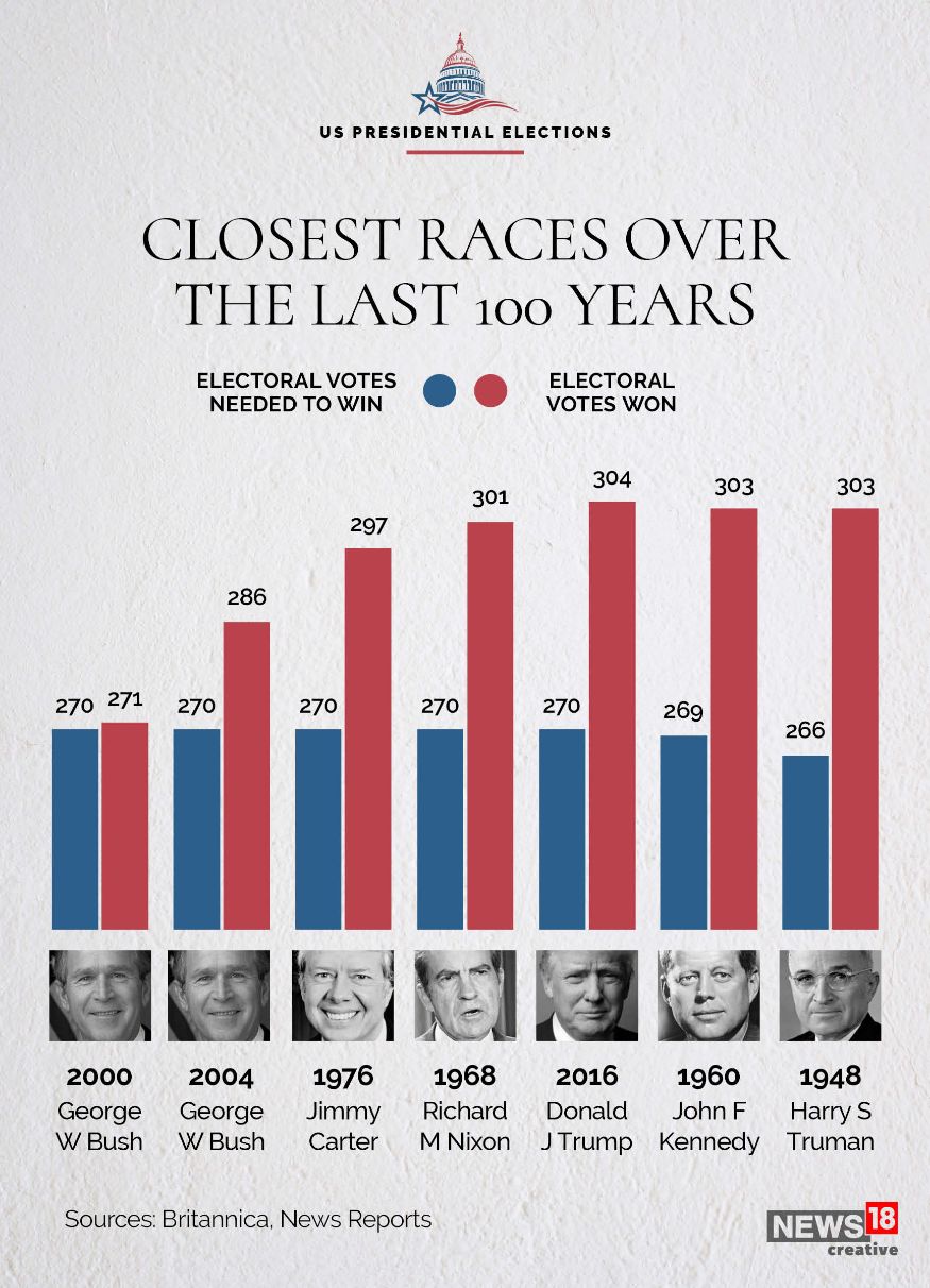 Remarkably Close US Presidential Elections - In Pictures - News18