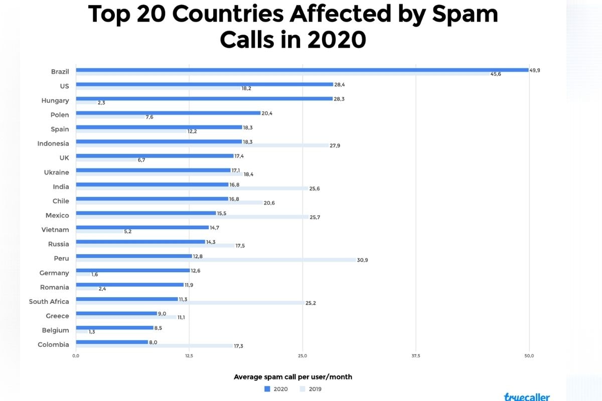 India Among Top 10 Countries Affected Most by Spam Calls in 2020 ...