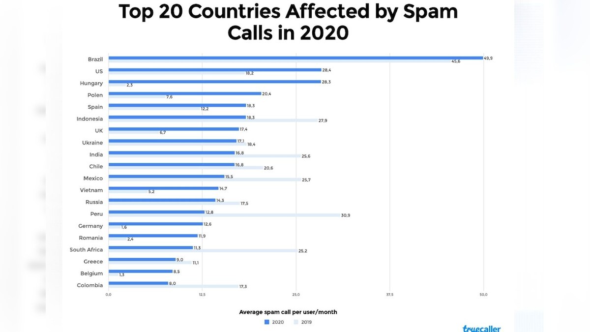 India Among Top 10 Countries Affected Most by Spam Calls in 2020 ...