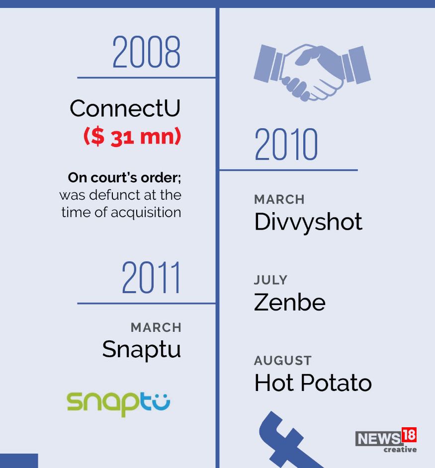 In Pics: Complete List of Facebook's Mergers & Acquisitions - News18
