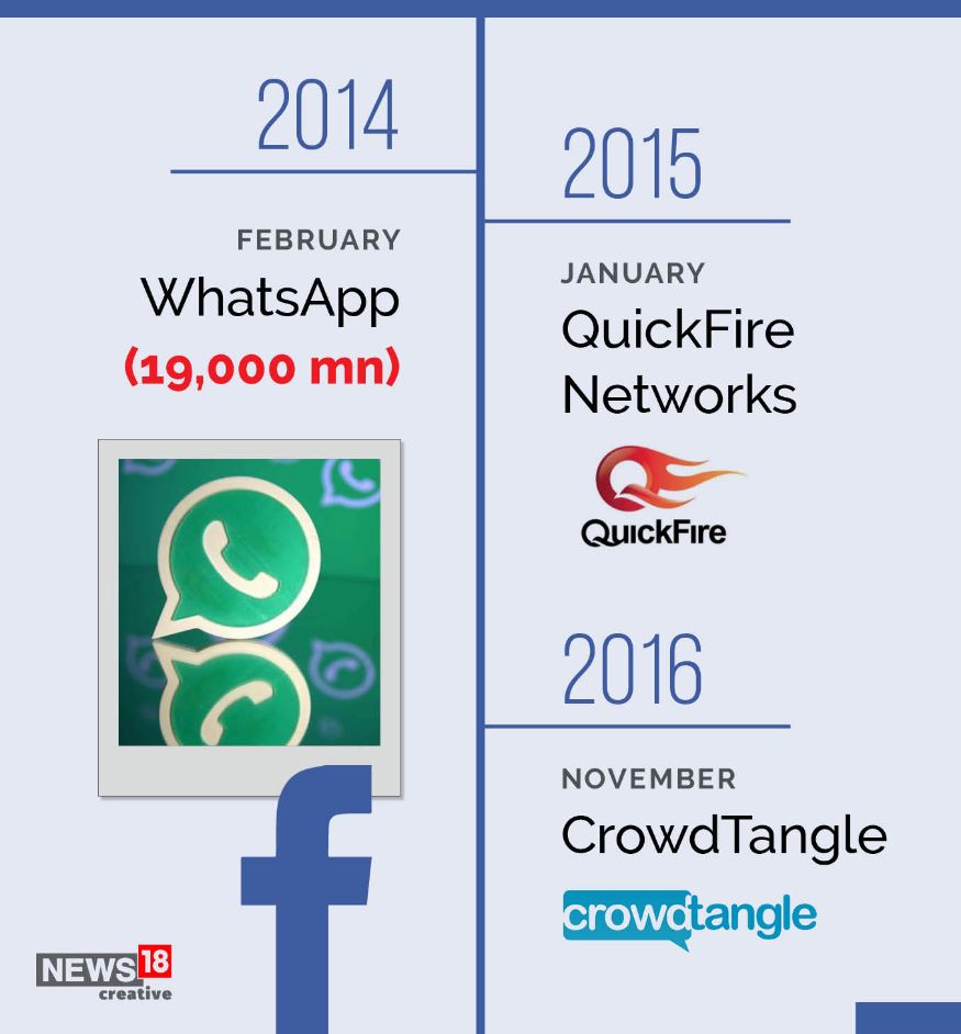 In Pics: Complete List of Facebook's Mergers & Acquisitions - News18
