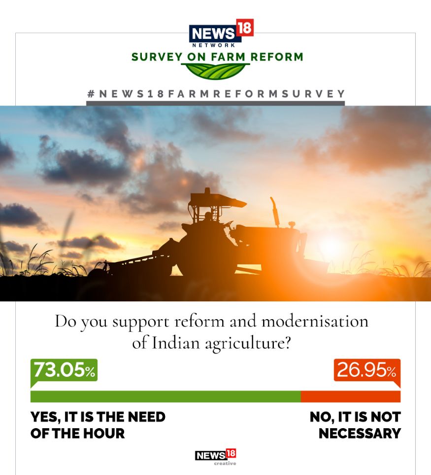News18 Farm Reform Laws Survey: 56% Say Farmers Should End Protest - News18