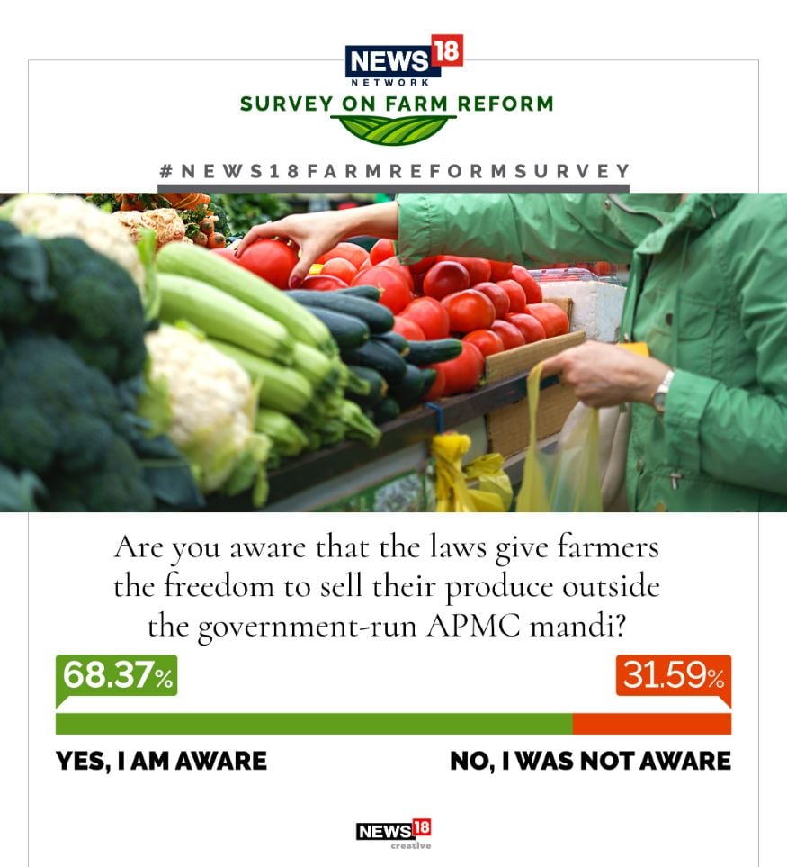 News18 Farm Reform Laws Survey: 56% Say Farmers Should End Protest - News18