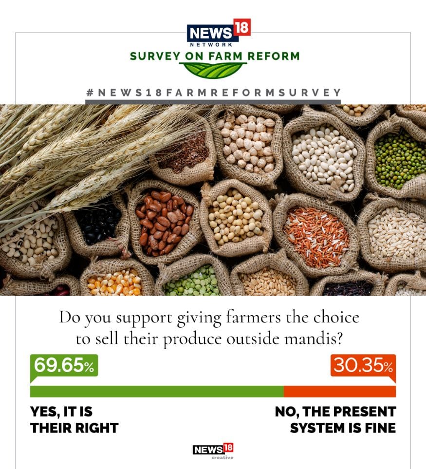 News18 Farm Reform Laws Survey: 56% Say Farmers Should End Protest - News18