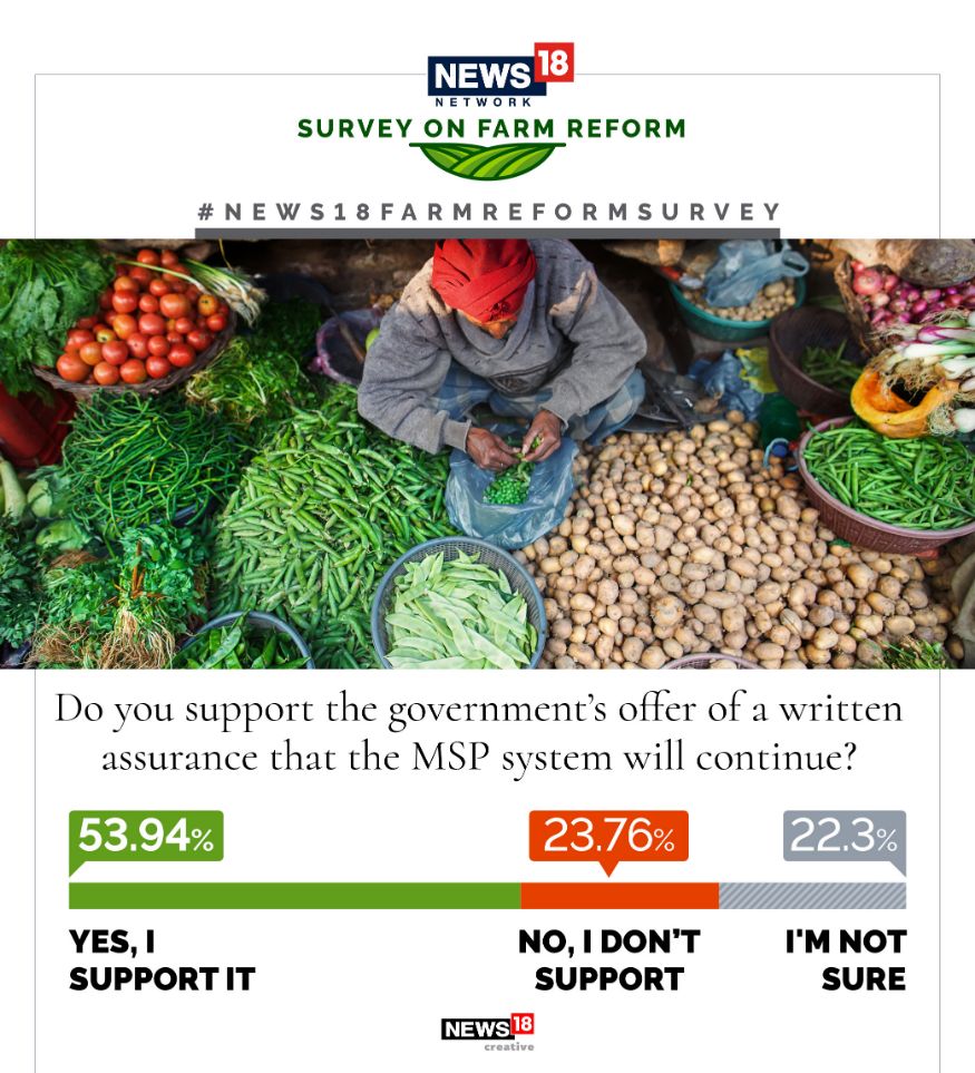 News18 Farm Reform Laws Survey: 56% Say Farmers Should End Protest - News18
