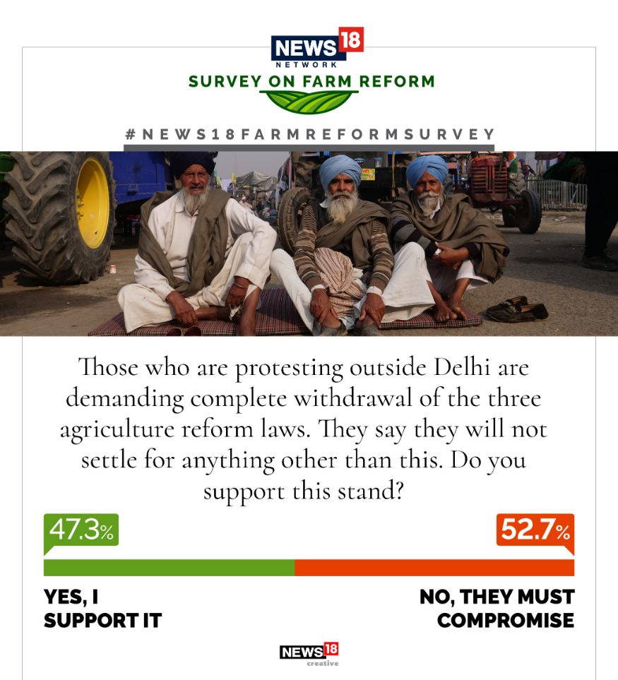News18 Farm Reform Laws Survey: 56% Say Farmers Should End Protest - News18