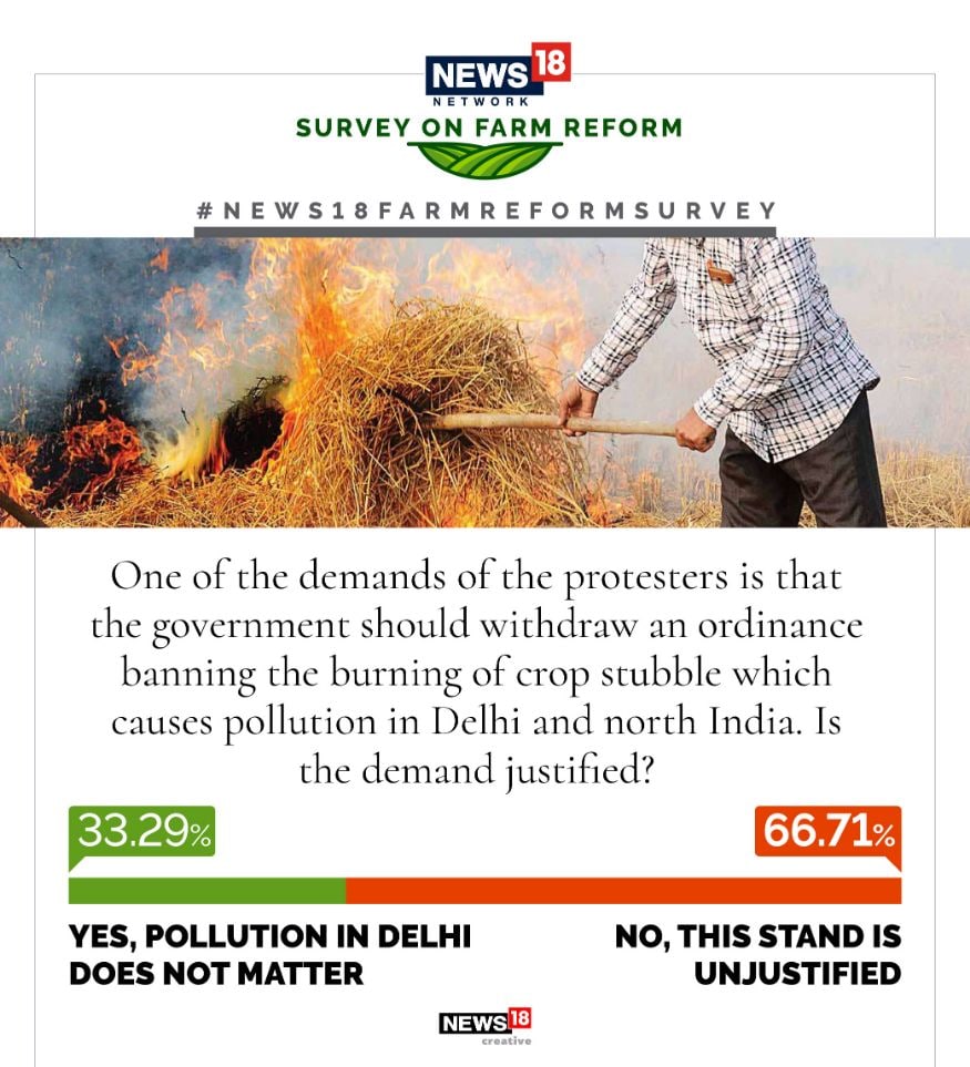 News18 Farm Reform Laws Survey: 56% Say Farmers Should End Protest - News18