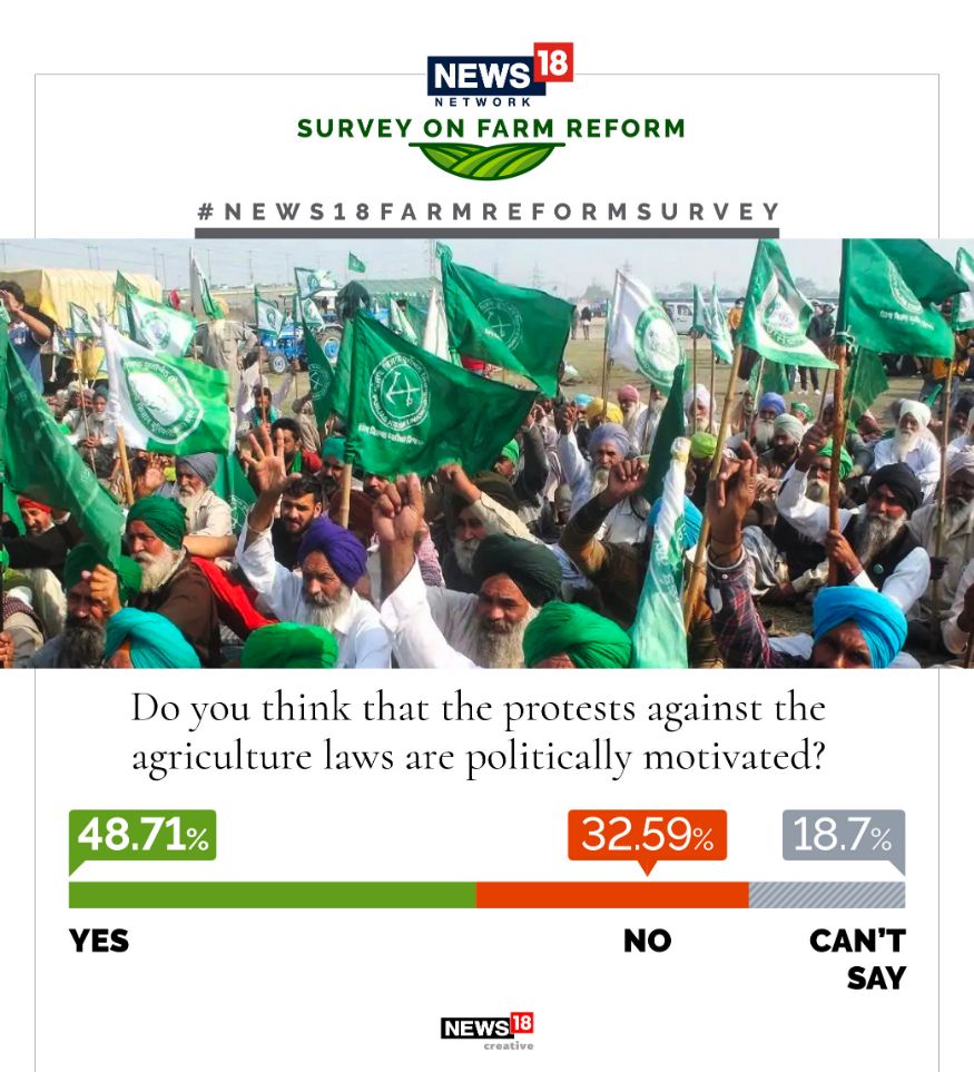 News18 Farm Reform Laws Survey: 56% Say Farmers Should End Protest - News18