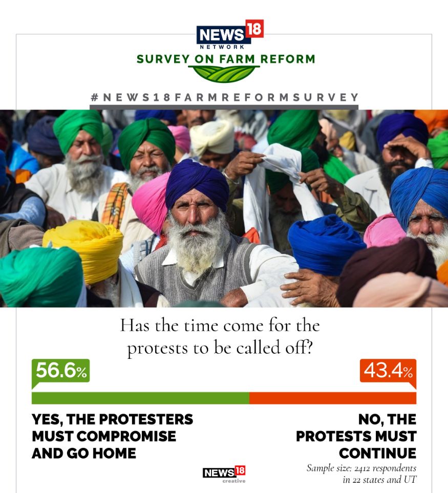 News18 Farm Reform Laws Survey: 56% Say Farmers Should End Protest - News18