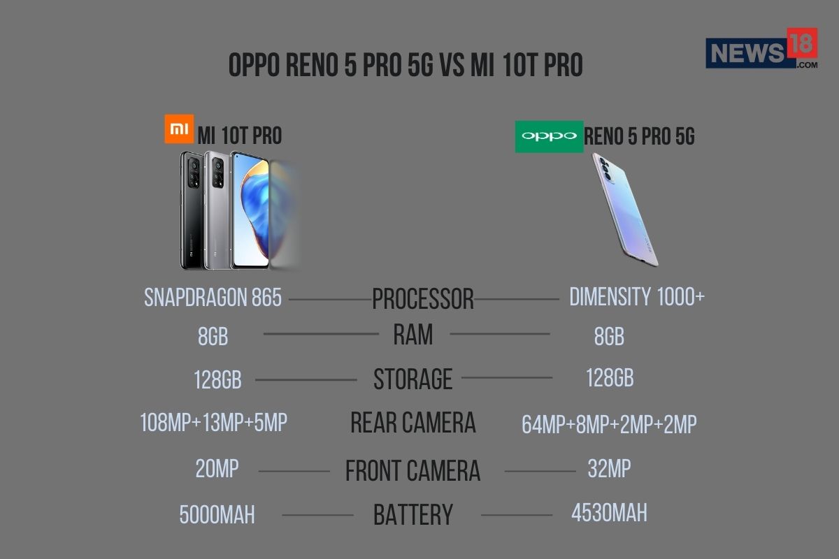 Oppo Reno 5 Pro 5G India Launch Soon?: Here's How It Compares Against ...