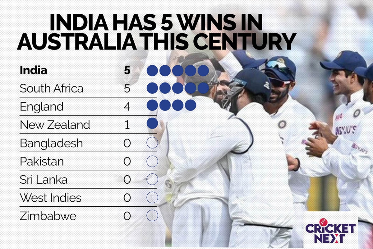 India vs Australia: Maximum Away Wins, Smith's Poor Start & Siraj's ...