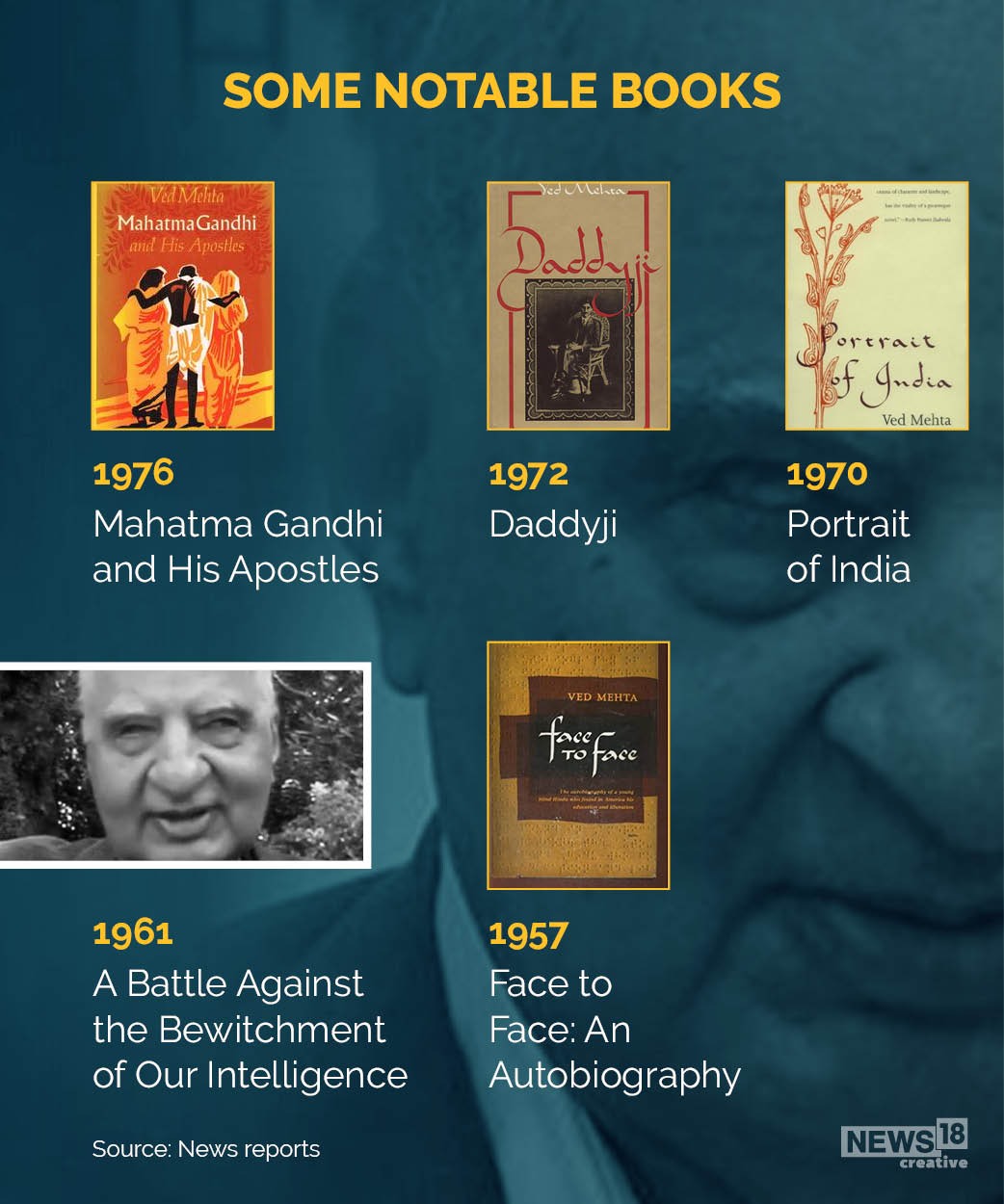 A Snapshot of Celebrated Writer Ved Mehta's Exemplary Life - News18