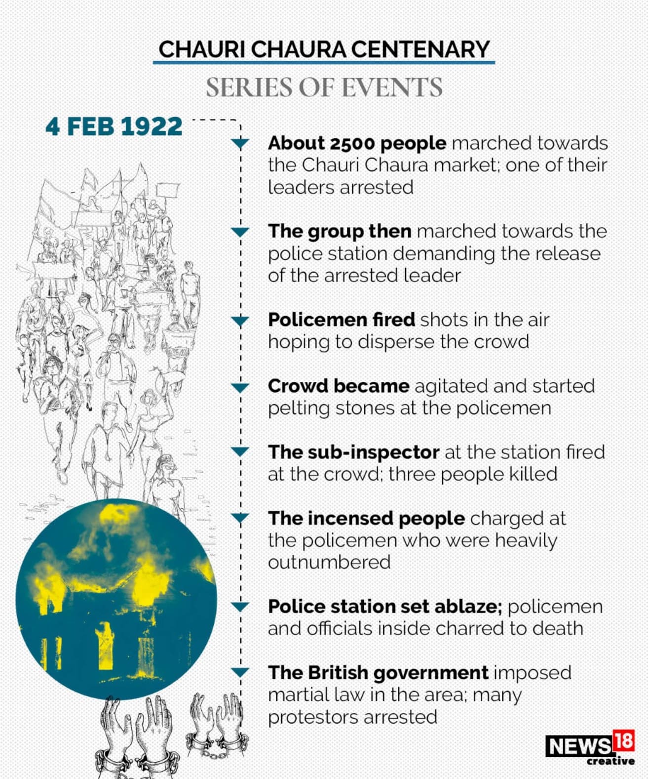 Chauri Chaura Incident: What Happened On February 4, 1922? Explained In ...