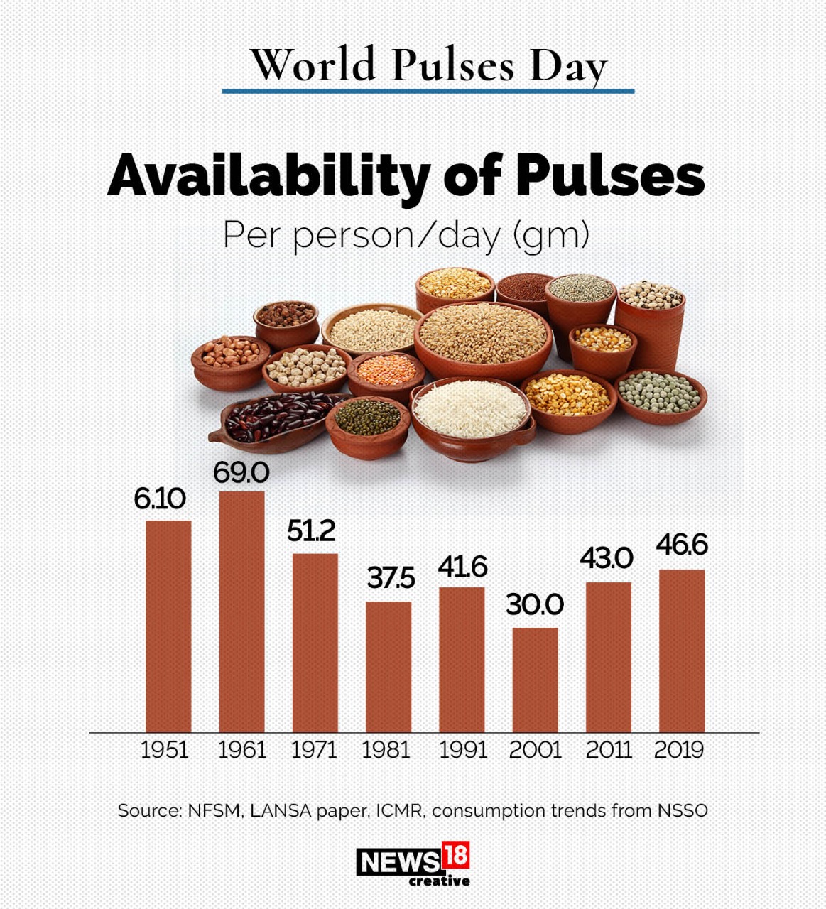 In Pics | Here's Why Pulses Are Important For a Healthy Sustainable ...