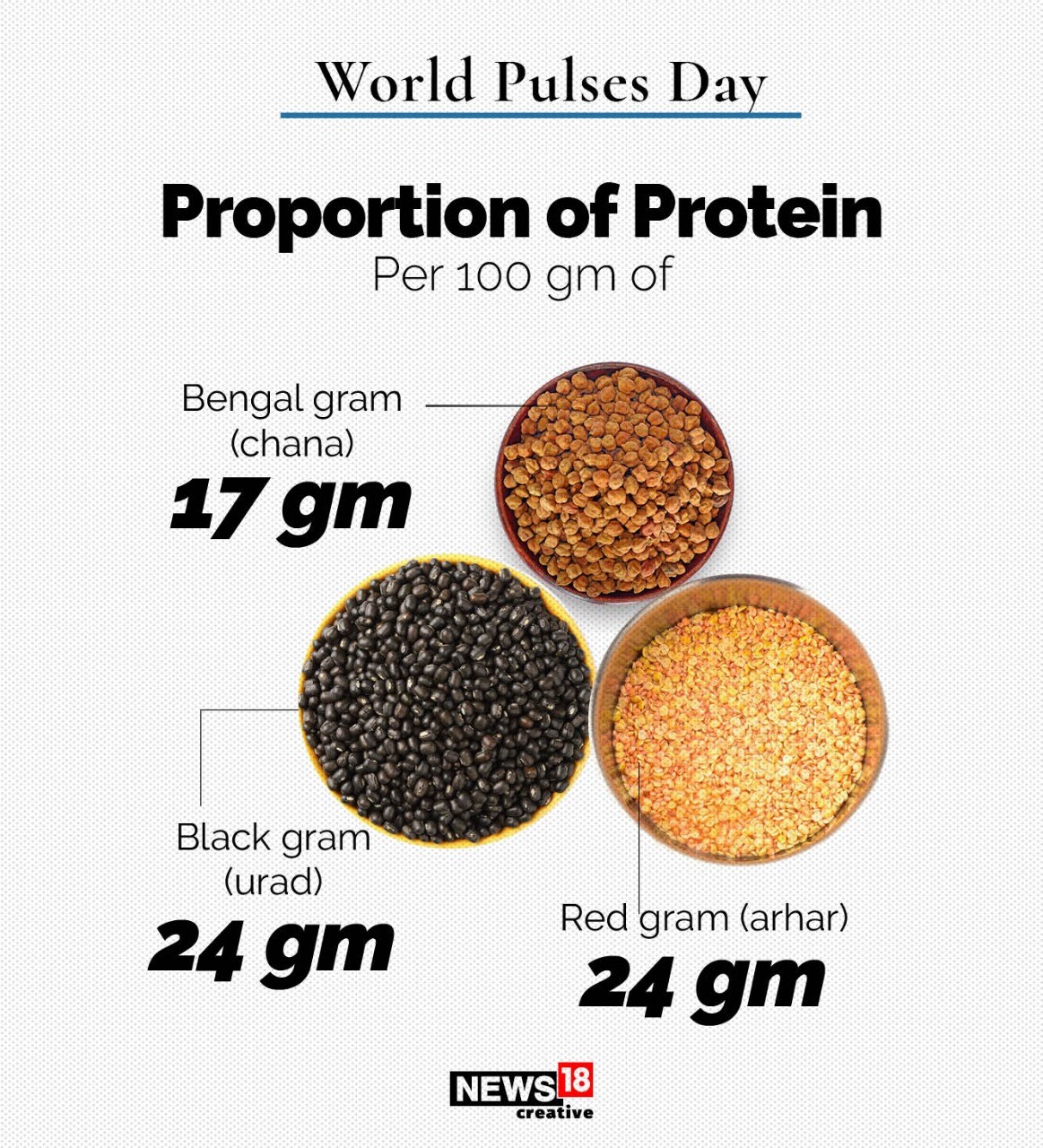 In Pics | Here's Why Pulses Are Important For a Healthy Sustainable ...