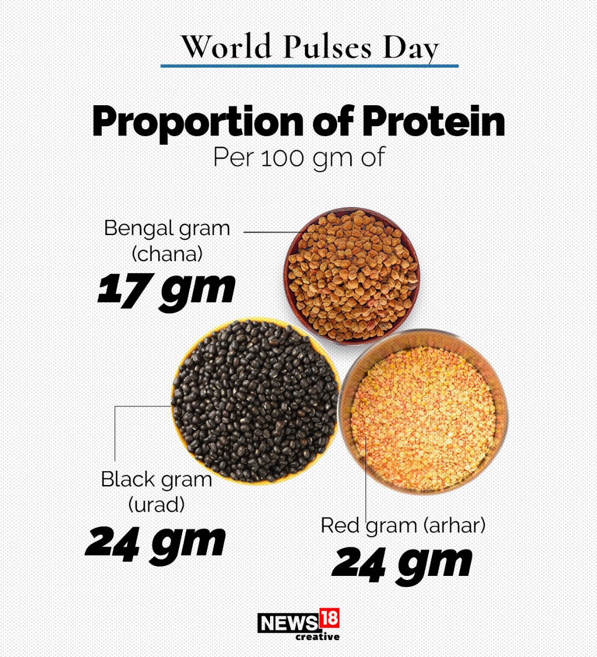 In Pics | Here's Why Pulses Are Important For a Healthy Sustainable ...