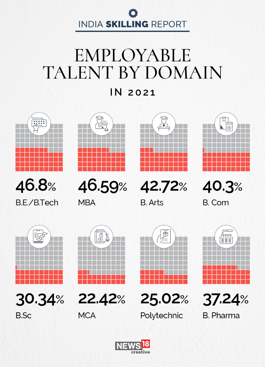 India Skilling Report: A Closer Look at the Nation's Talent Pool
