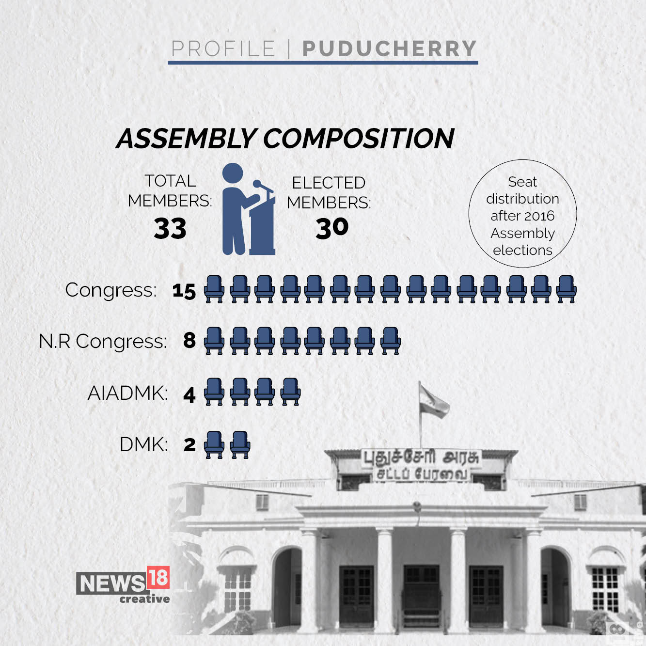 As Puducherry Goes to Polls, Here's All You Need to Know about the UT ...