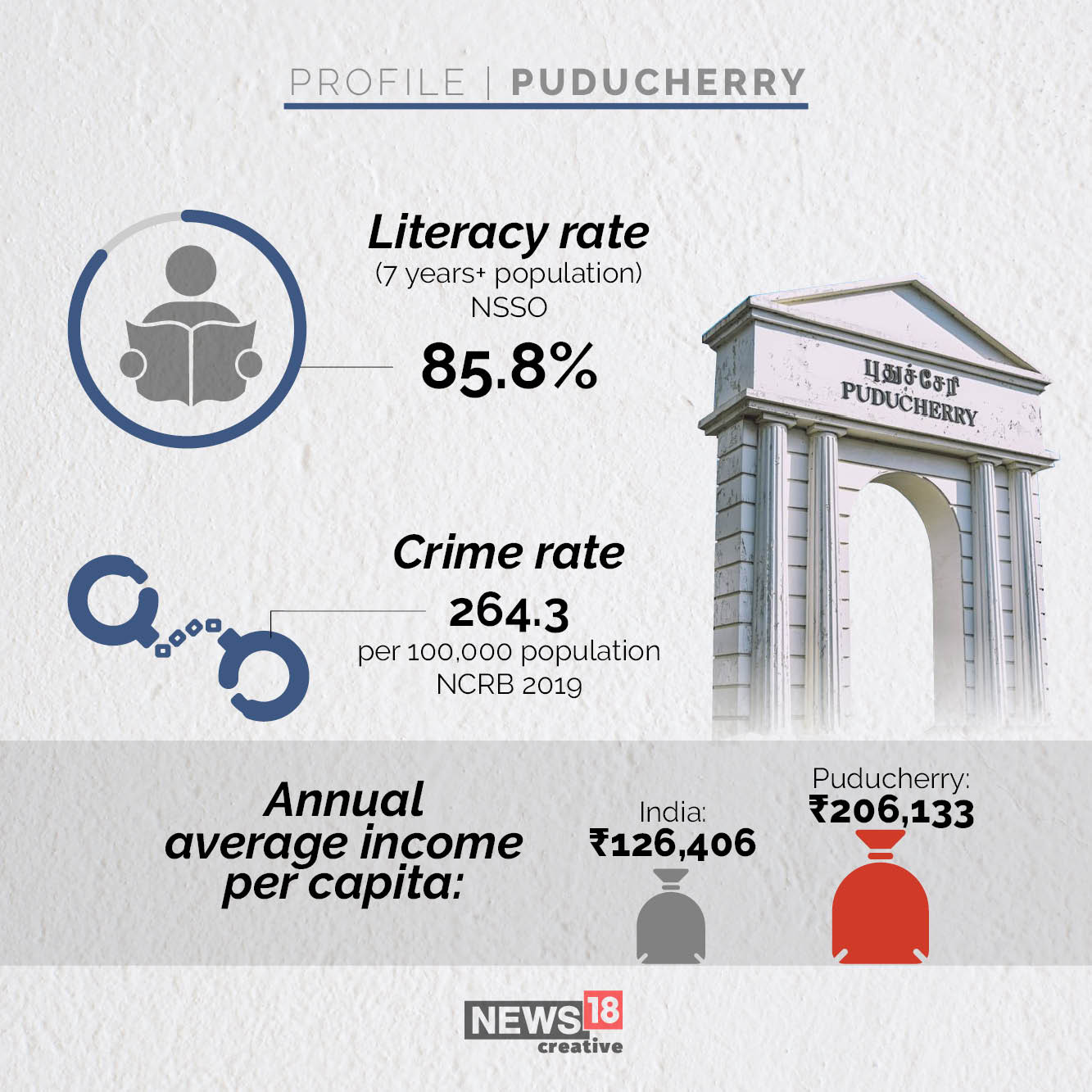 As Puducherry Goes to Polls, Here's All You Need to Know about the UT ...