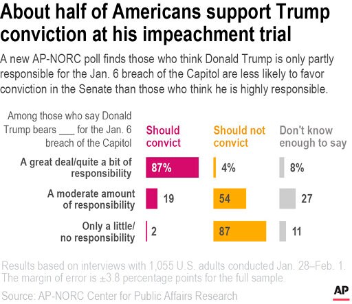 AP-NORC Poll: Americans Are Split On Trump's Impeachment