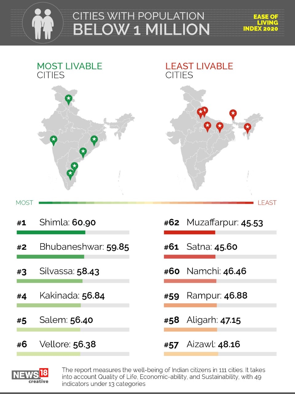 From Bengaluru to Pune, Know About India's Most Livable Cities in 3 GFX ...