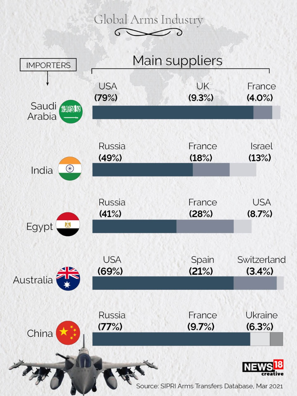 Who Are World's Biggest Sellers, Buyers Of Arms? News18 Gives Insight ...