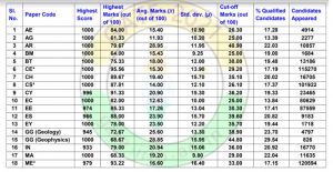GATE 2021: Check Subject-wise Cut-off, Highest Marks, Pass Percentage ...