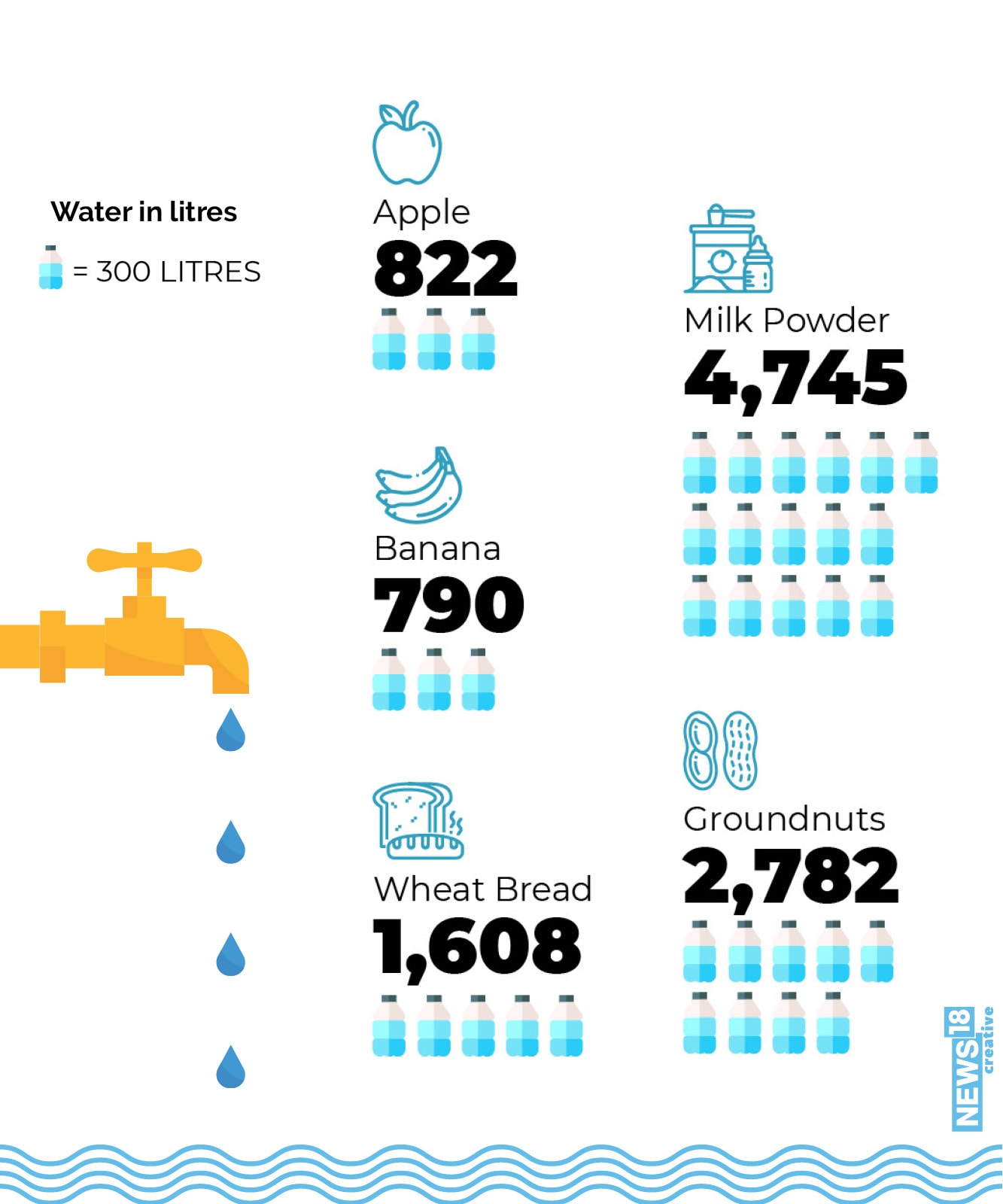World Water Day: The Hidden Water in Our Food Products | In Photos - News18