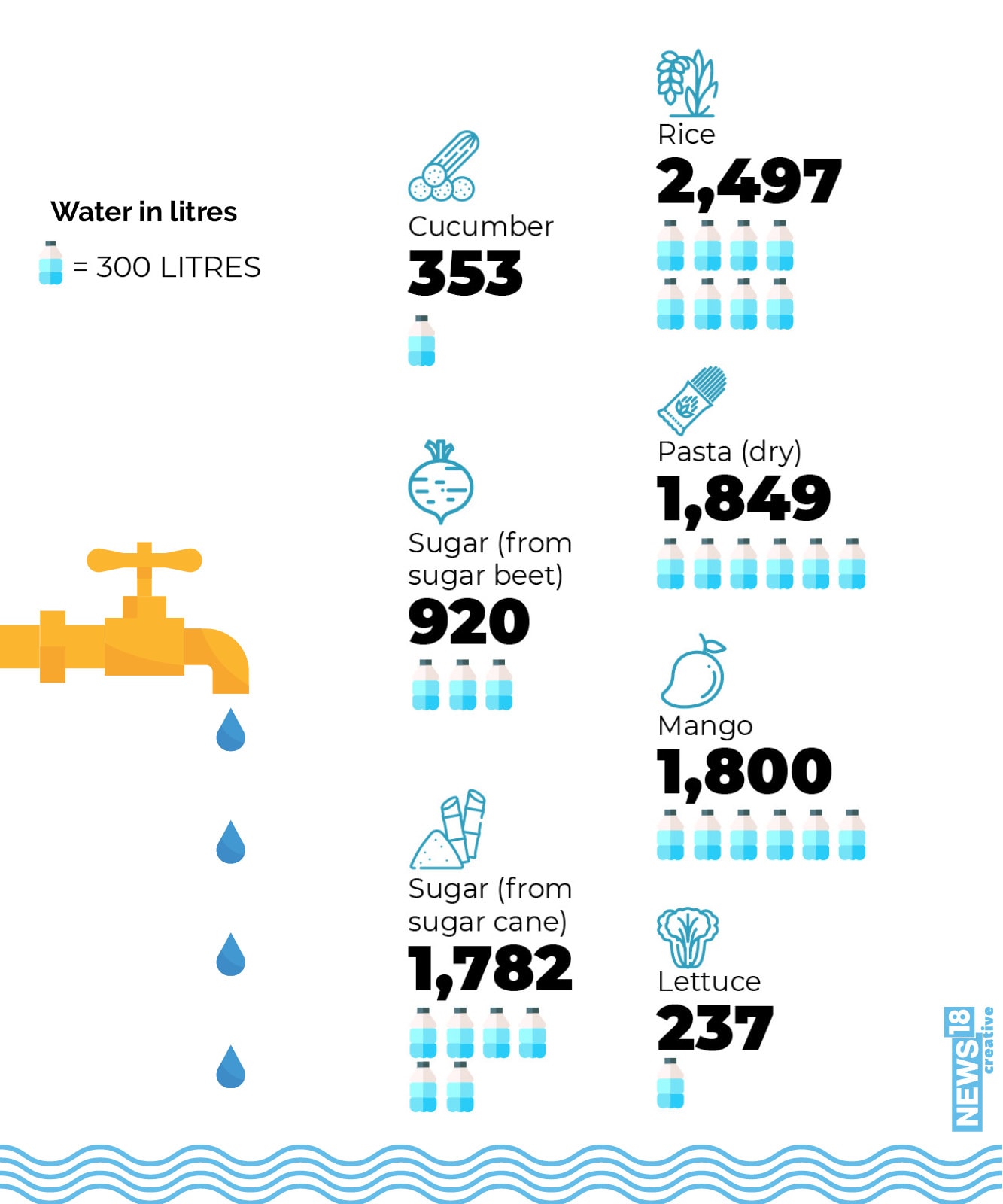 World Water Day: The Hidden Water in Our Food Products | In Photos - News18