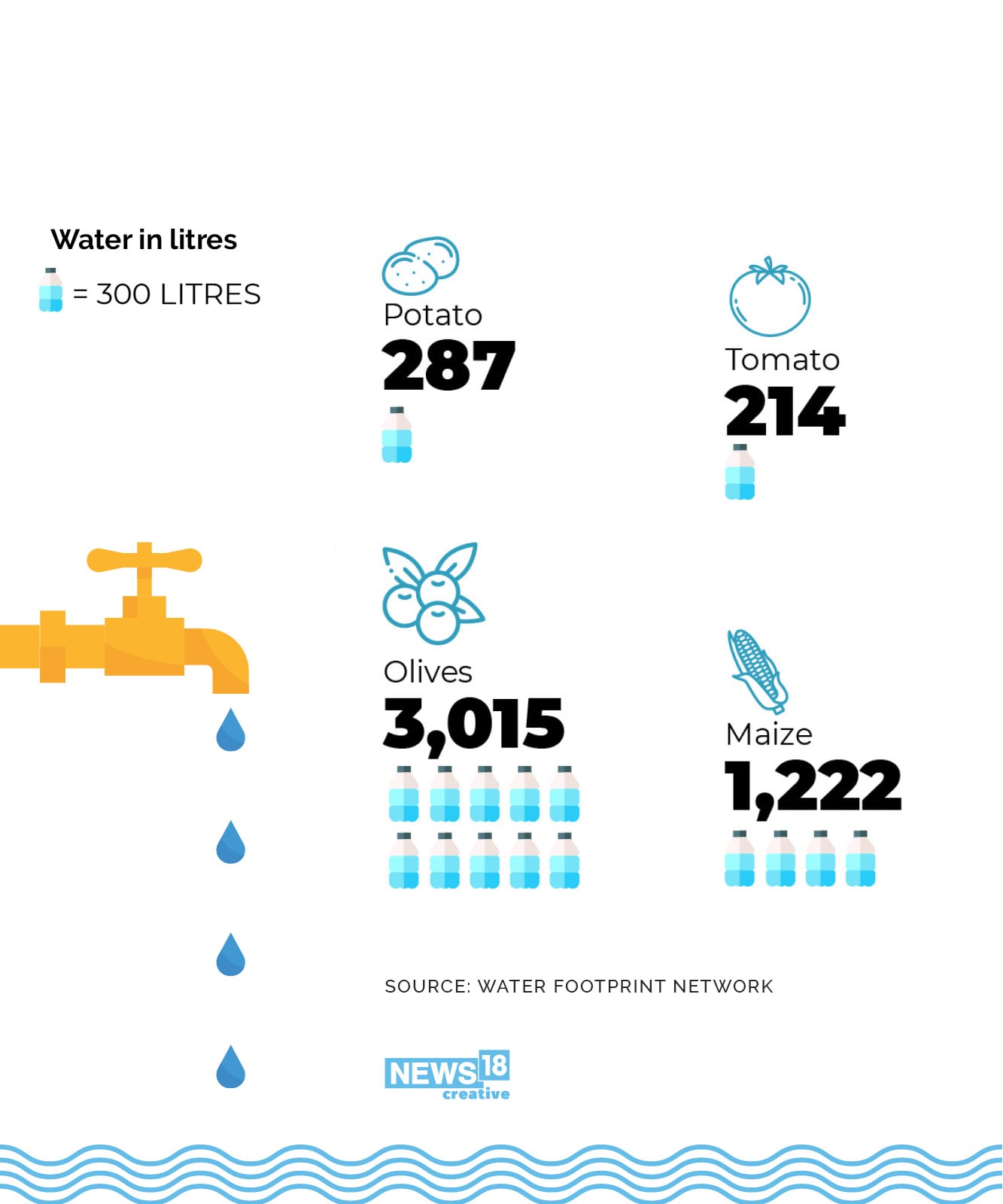 World Water Day: The Hidden Water in Our Food Products | In Photos - News18