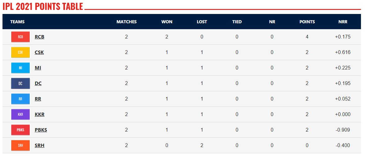 IPL 2021 Points Table, Orange Cap And Purple Update After PBKS vs CSK ...
