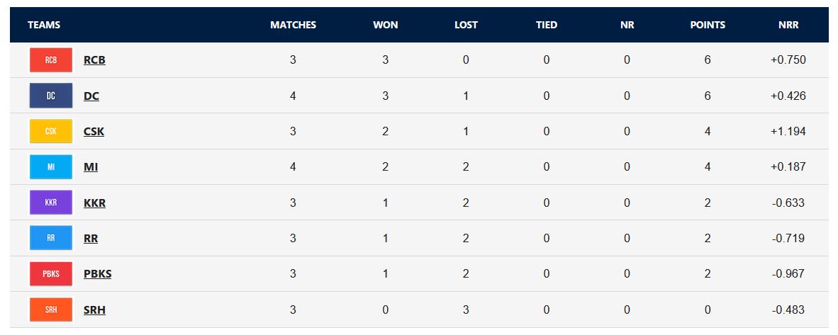 IPL Points Table 2021: Orange Cap Holder and Purple Cap Holder List ...