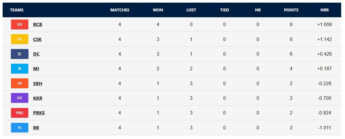 IPL Points Table 2021: Orange Cap Holder and Purple Cap Holder List ...
