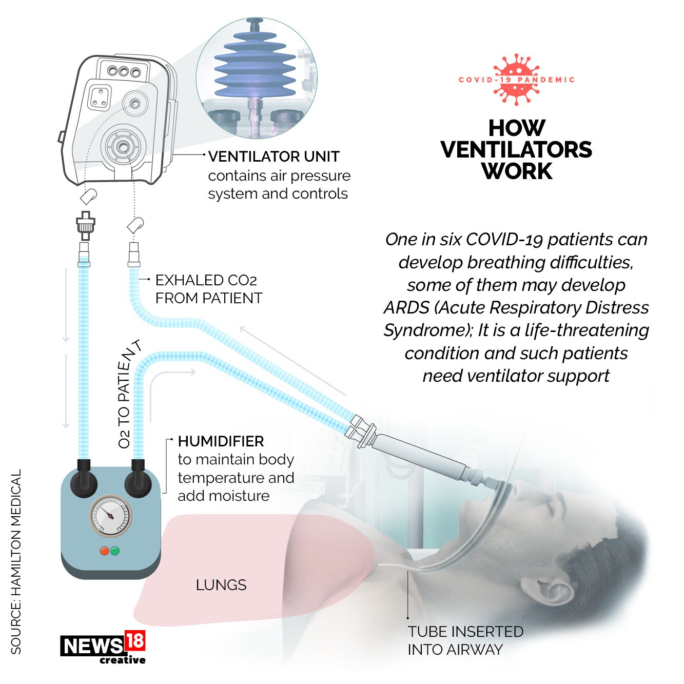 Covid-19: How do Ventilators Work and Why We Need Them to Battle Deadly ...
