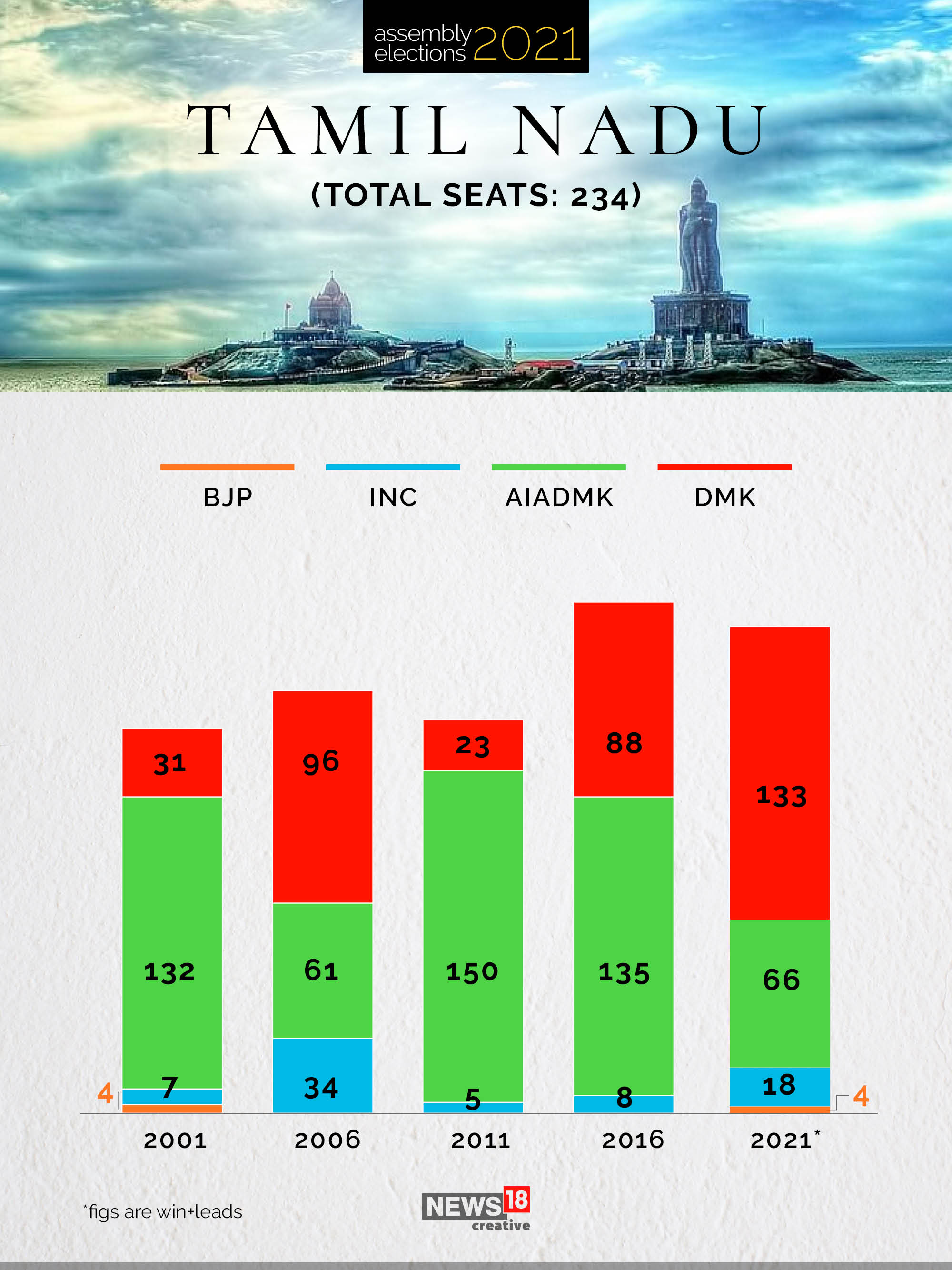 Election Results 2021: Seats Won by Political Parties in Last Five ...