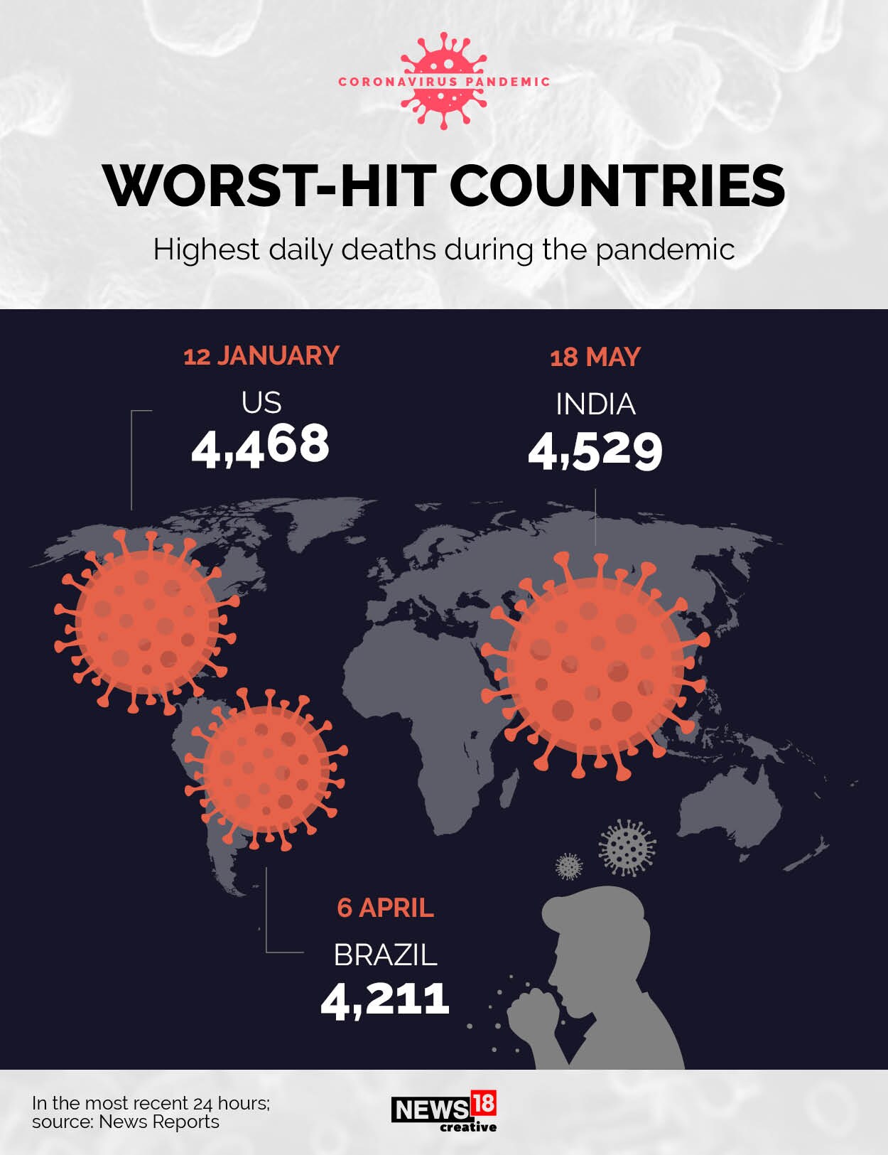 Graph of Grief: As India Reports Highest Death Toll, Grim Global Record ...