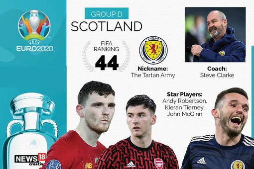 Euro 2020 Team Preview, Scotland: Full Squad, Complete Fixtures, Key ...