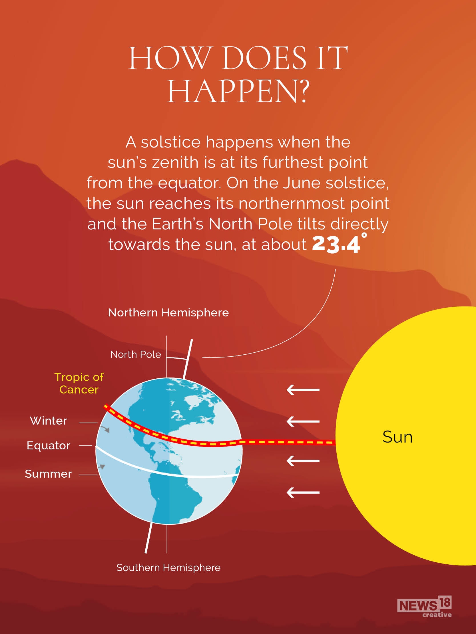 Summer Solstice 2021: Things to Know About The Longest Day of The Year ...