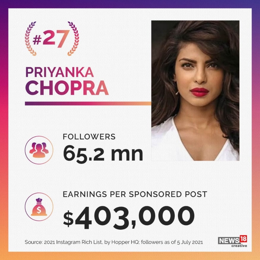 Instagram Highest Paid Stars | In Pics - News18