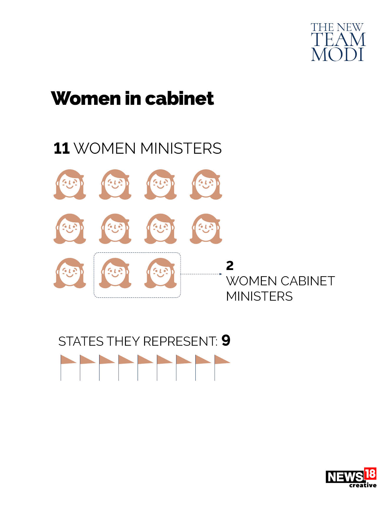 PM Modi's New Team: Younger and Inclusive Cabinet Explained in GFX - News18
