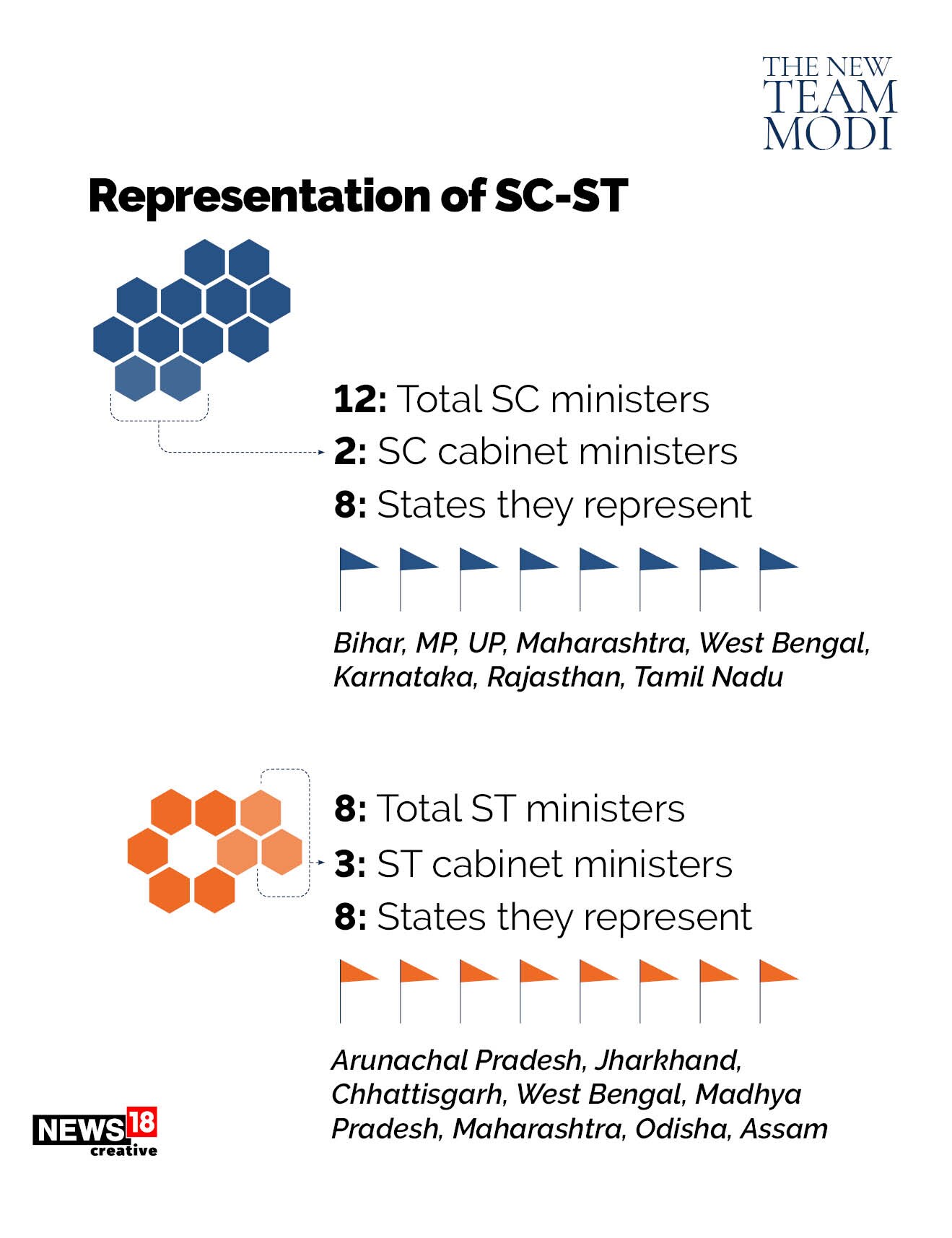 PM Modi's New Team: Younger and Inclusive Cabinet Explained in GFX - News18