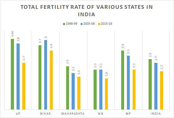 UP’s Fertility Rate Dropped In Past Yrs, More Contraceptive Use: Data ...
