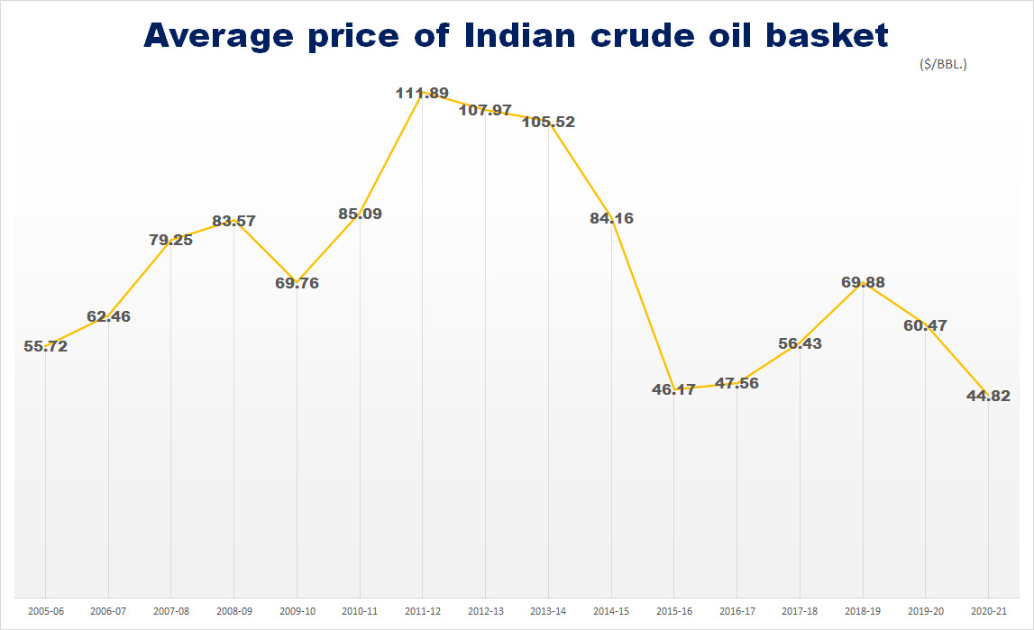 Central Excise Duty on Petrol, Diesel & Their Tax Collection Jumped ...