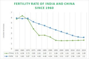Population Clock: India Fertility Rate Sees Massive Drop Than That of ...