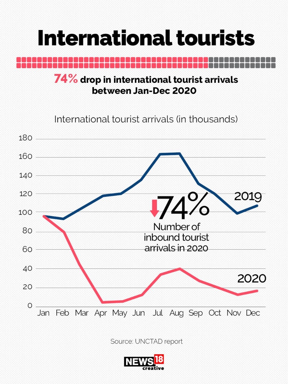 How Pandemic Hit Multi-Million-Dollar Tourism Industry, Explained in ...