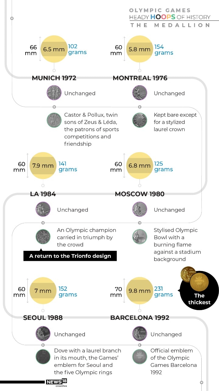 How The Olympic Medal Has Changed Over Time | In Pics - News18