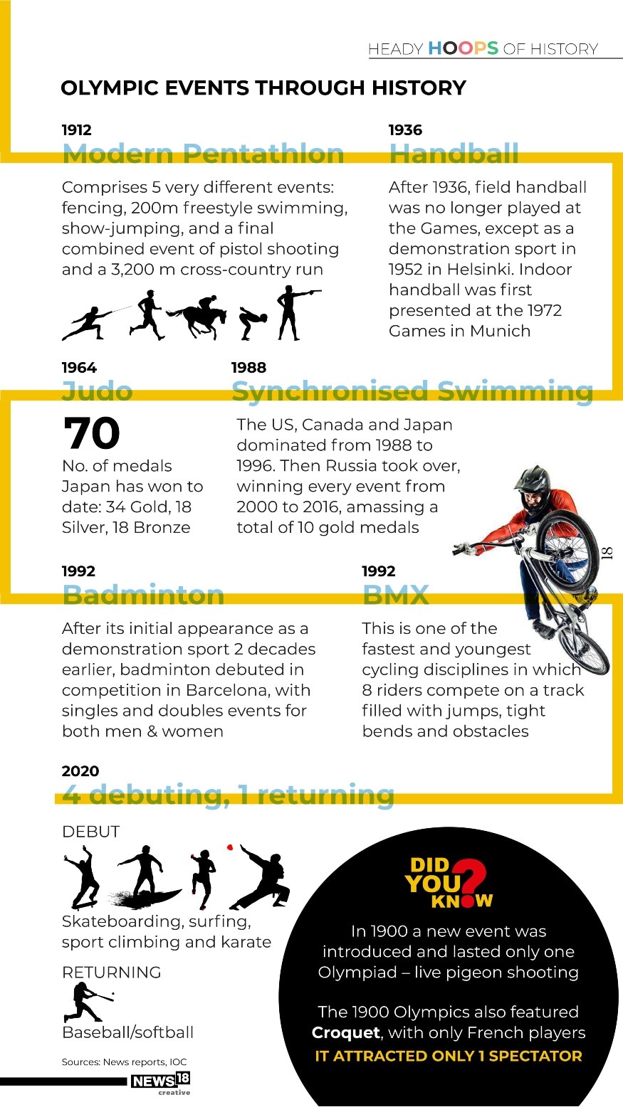 Olympic Games: Heady Hoops of History - News18
