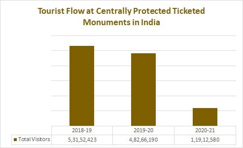 Tourist Footfall, Revenue Collection for Taj Mahal, Red Fort, Other ...