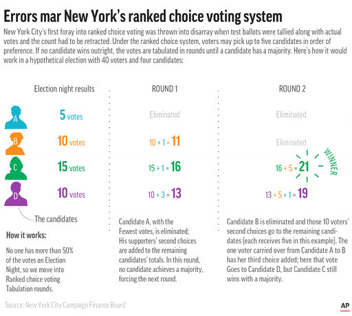 Ap Explains Nyc Election Blunder Spurs Confusion News18