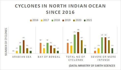 With More Heat Waves, Cyclones, Rainfall in Store for India, See How ...